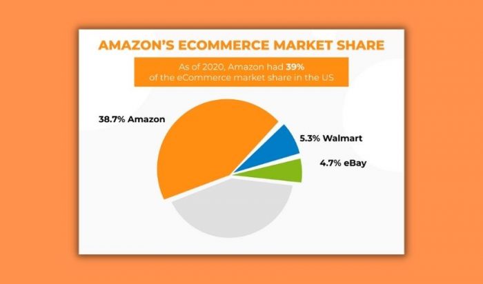 9 Fascinating Amazon Statistics – What You Need To Know – PODORDER